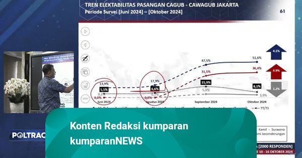 Dewan Etik Sanksi Poltracking karena Beda Hasil Survei Pilkada Jakarta | kumparan.com